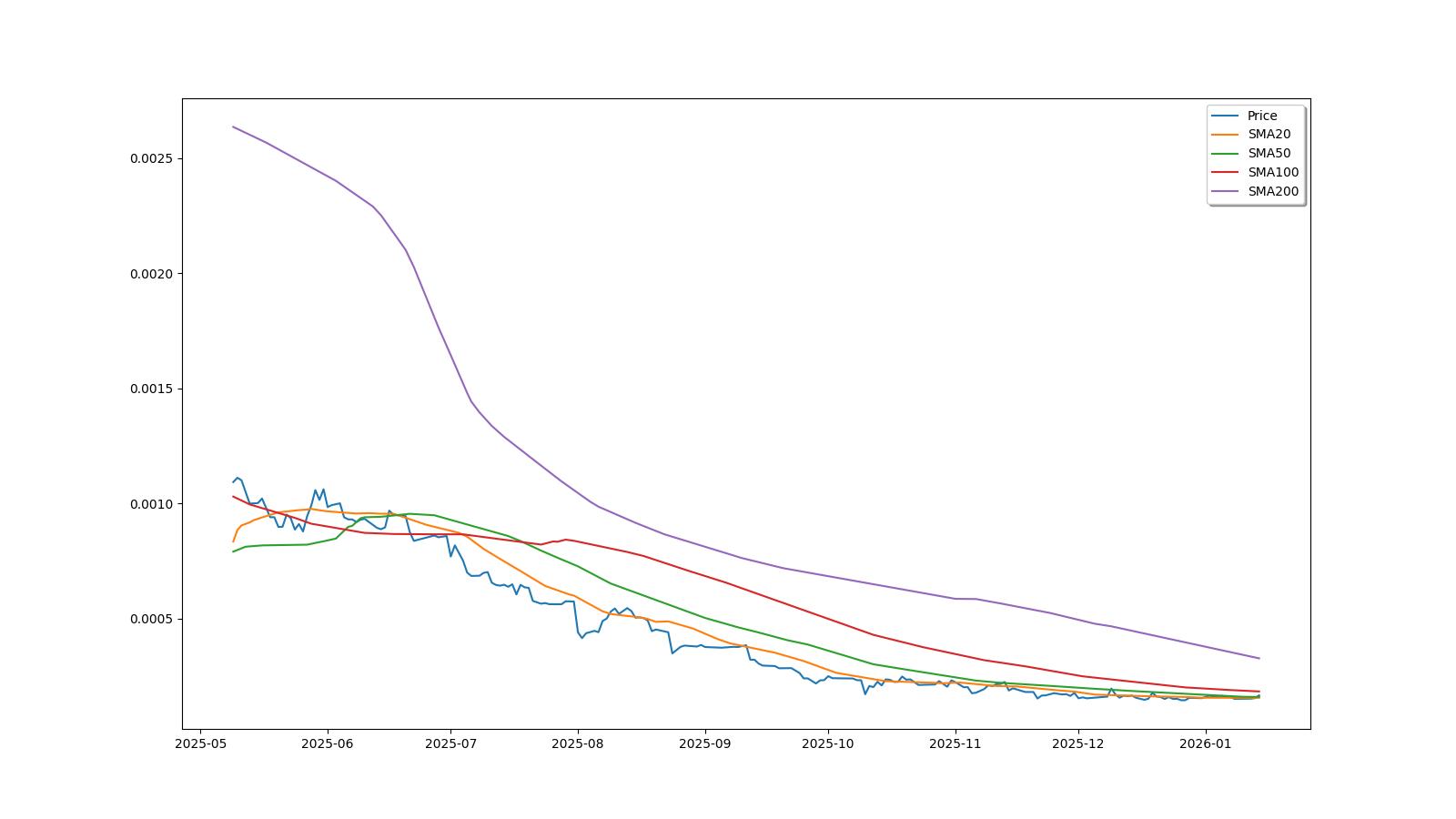 Bubble Simple Moving Averages