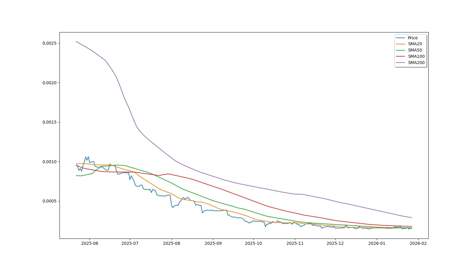 Bubble Simple Moving Averages