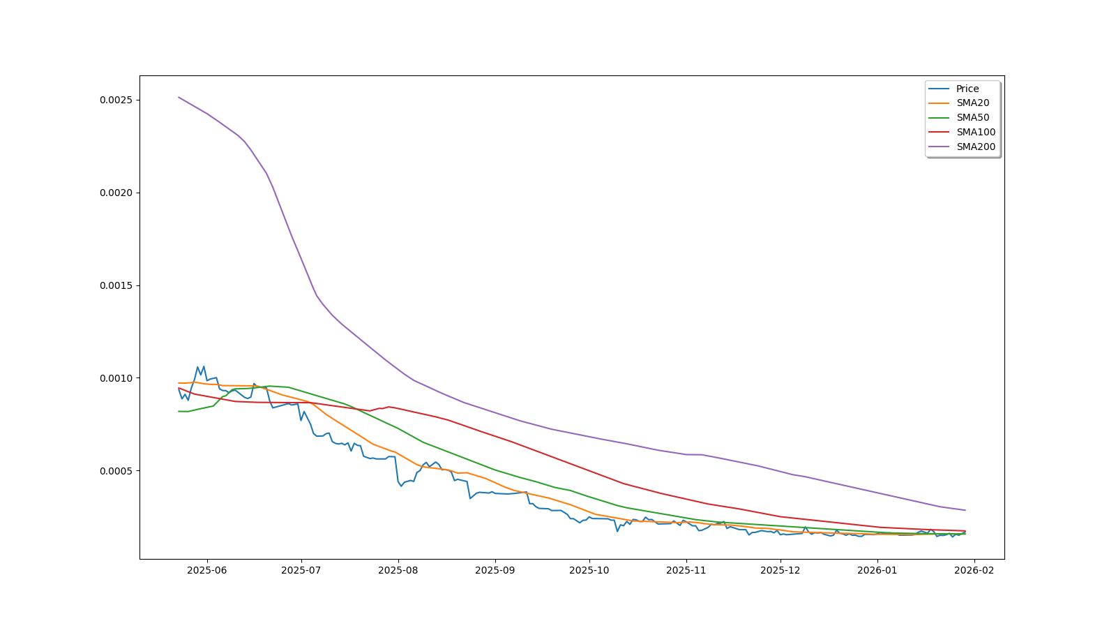 Bubble Simple Moving Averages