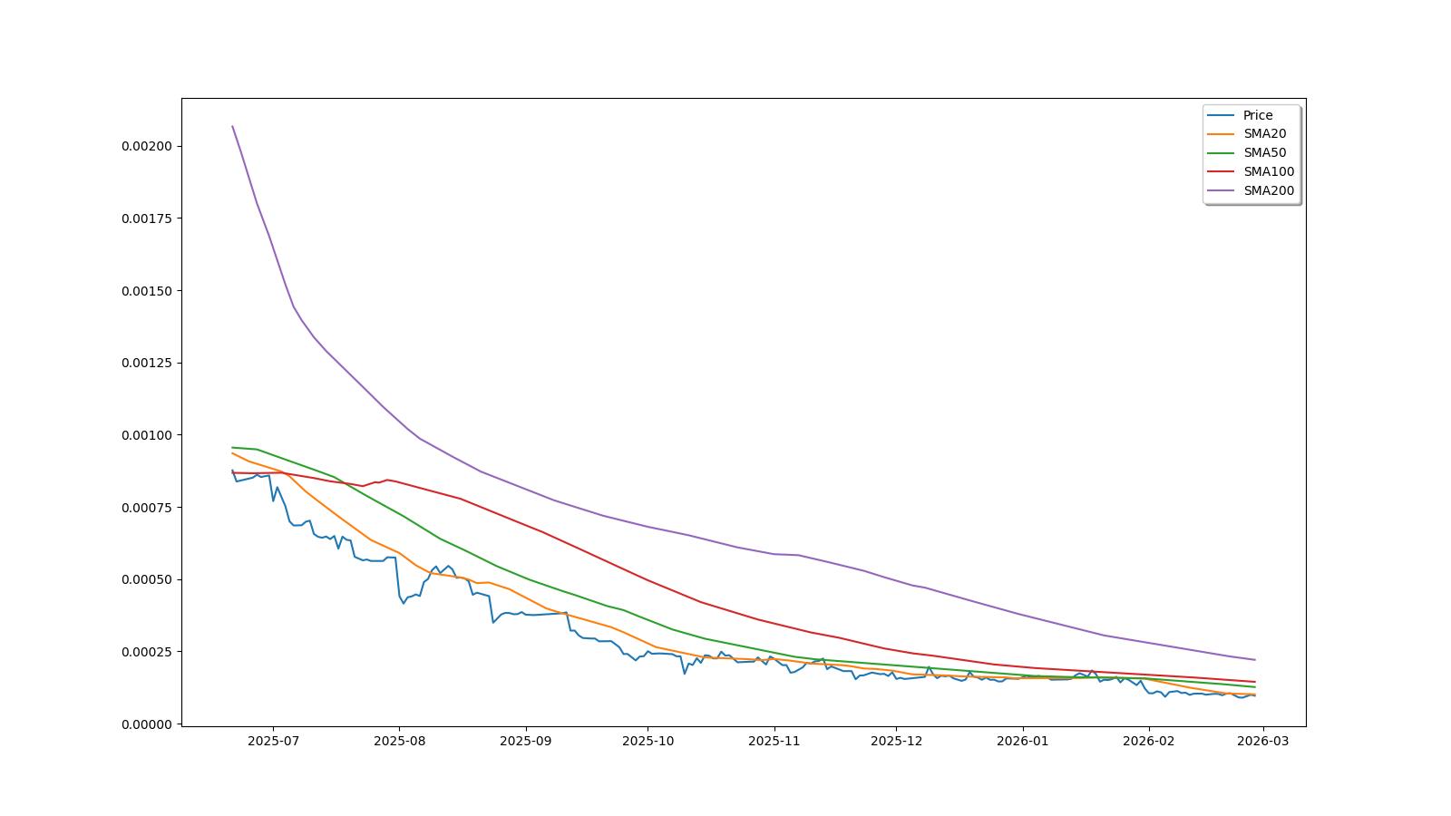 Bubble Simple Moving Averages