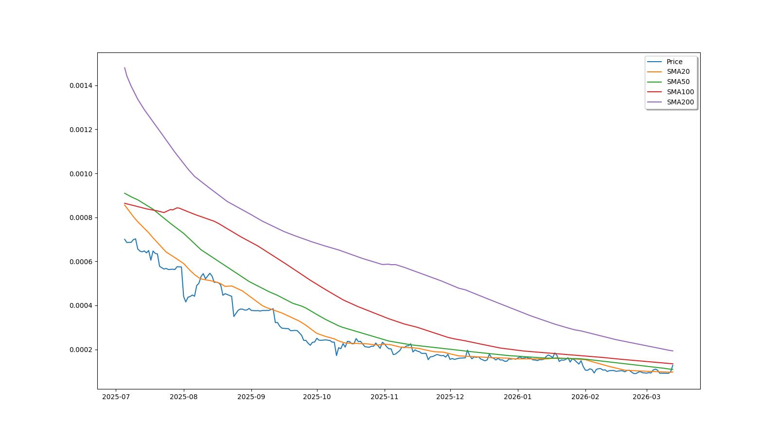 Bubble Simple Moving Averages