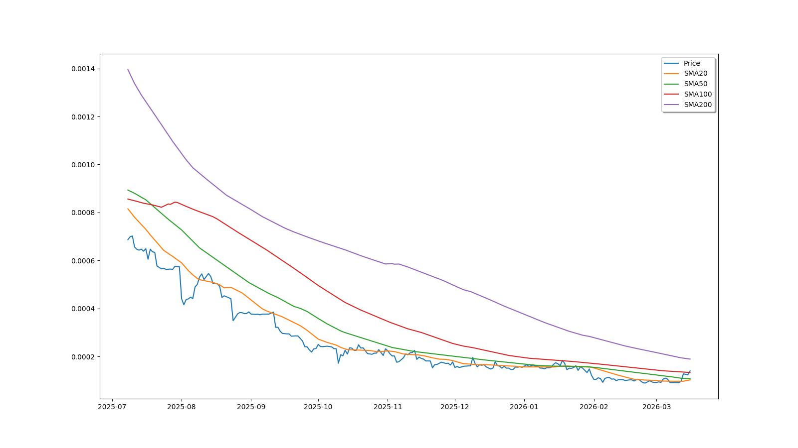 Bubble Simple Moving Averages