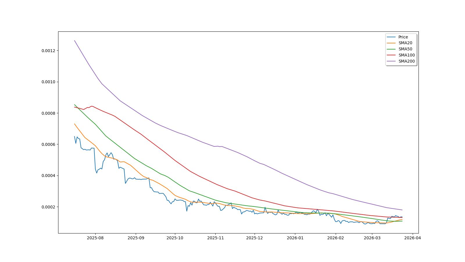 Bubble Simple Moving Averages
