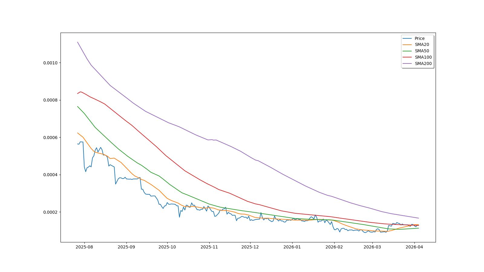 Bubble Simple Moving Averages