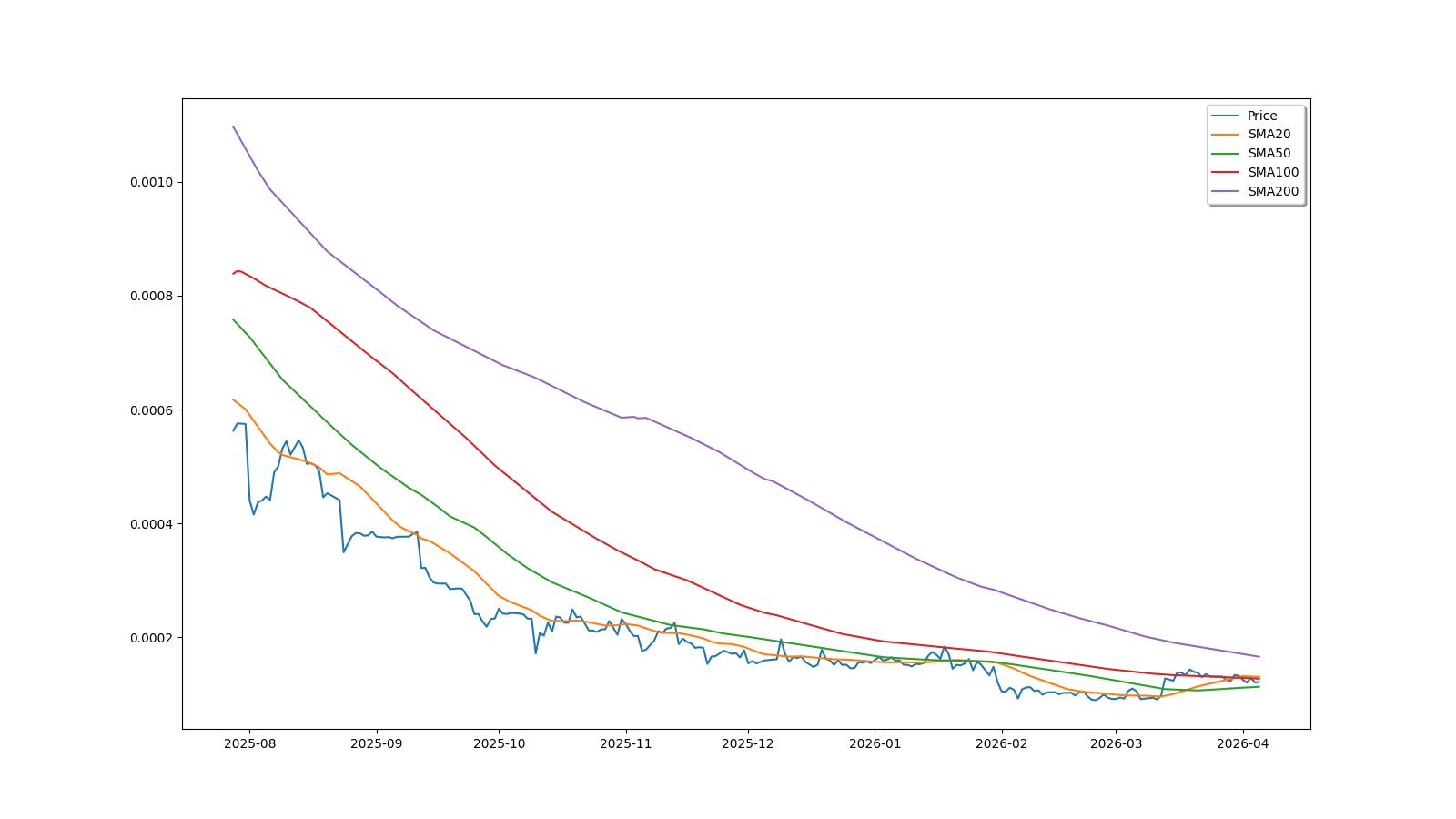 Bubble Simple Moving Averages