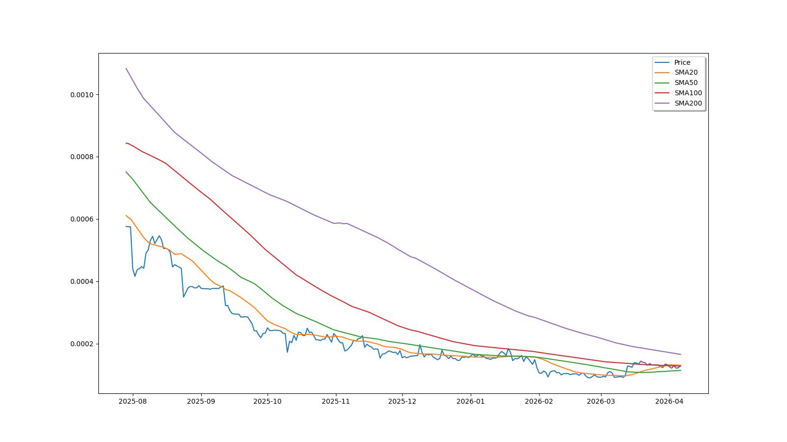 Bubble Simple Moving Averages