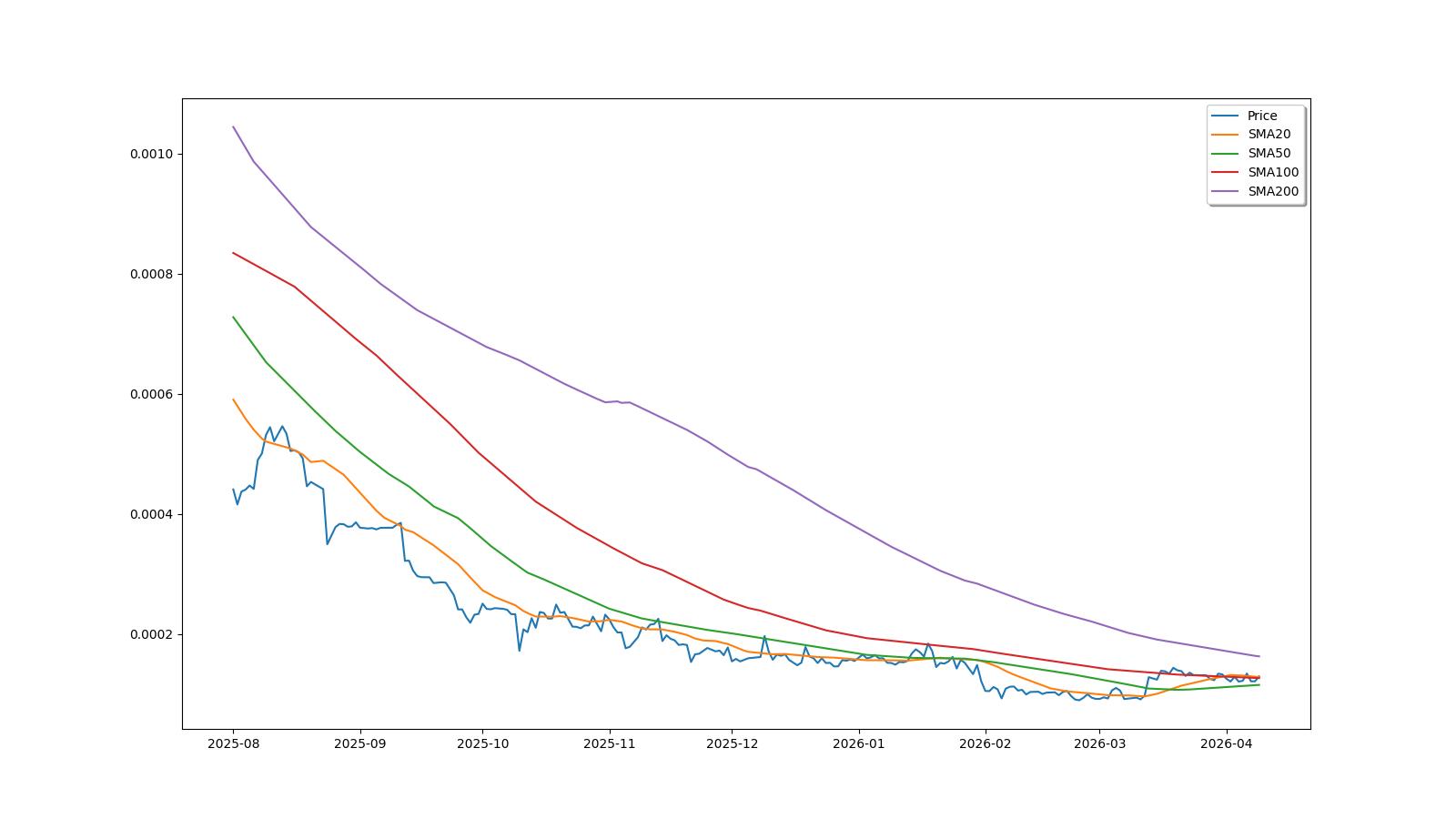Bubble Simple Moving Averages