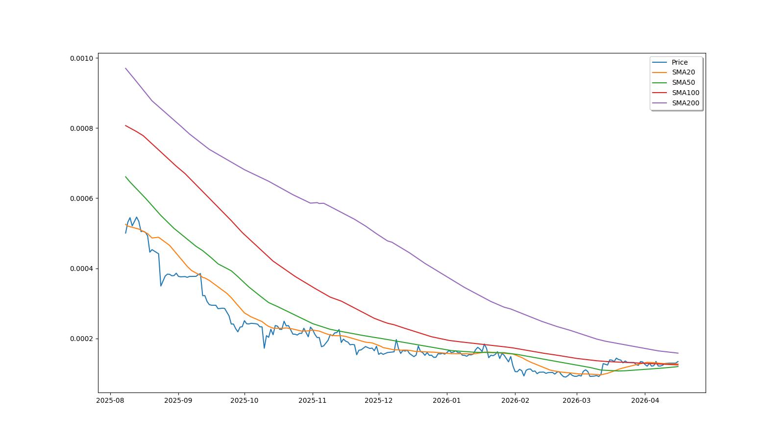 Bubble Simple Moving Averages