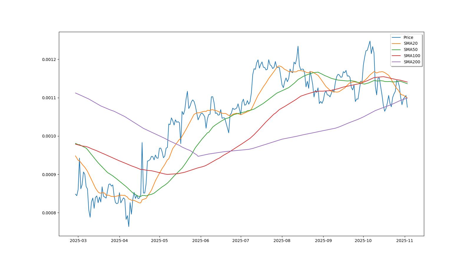 Bubble Simple Moving Averages
