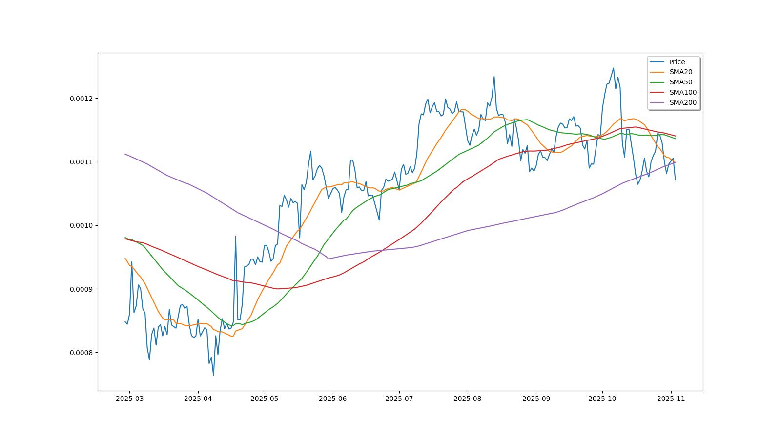 Bubble Simple Moving Averages