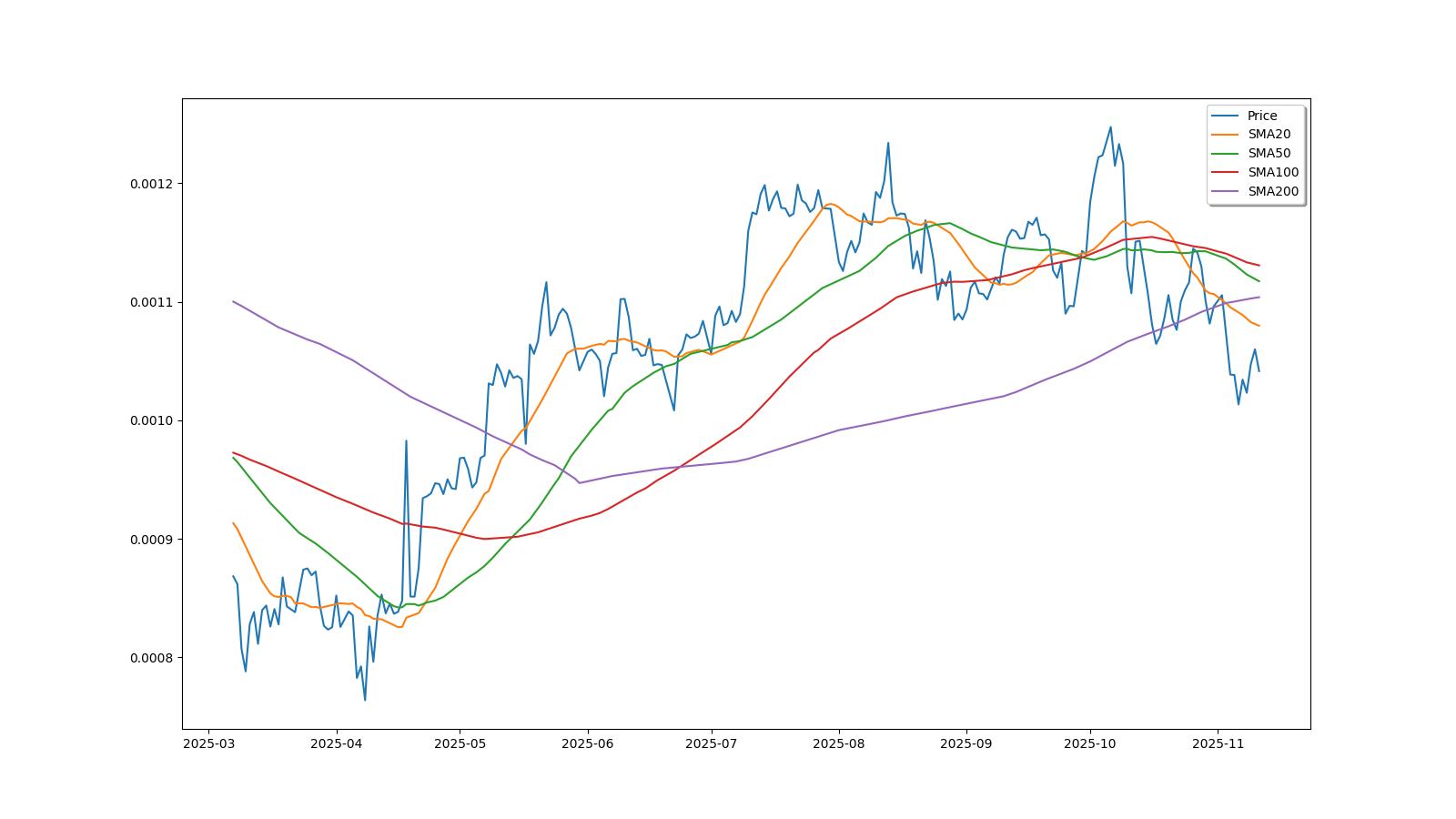 Bubble Simple Moving Averages