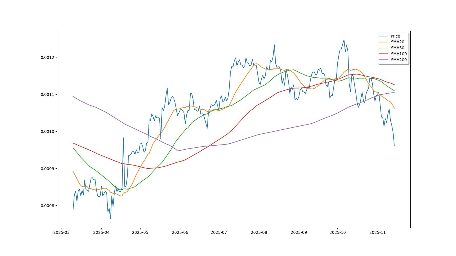 Bubble Simple Moving Averages