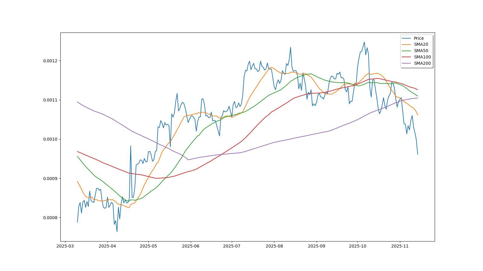 Bubble Simple Moving Averages