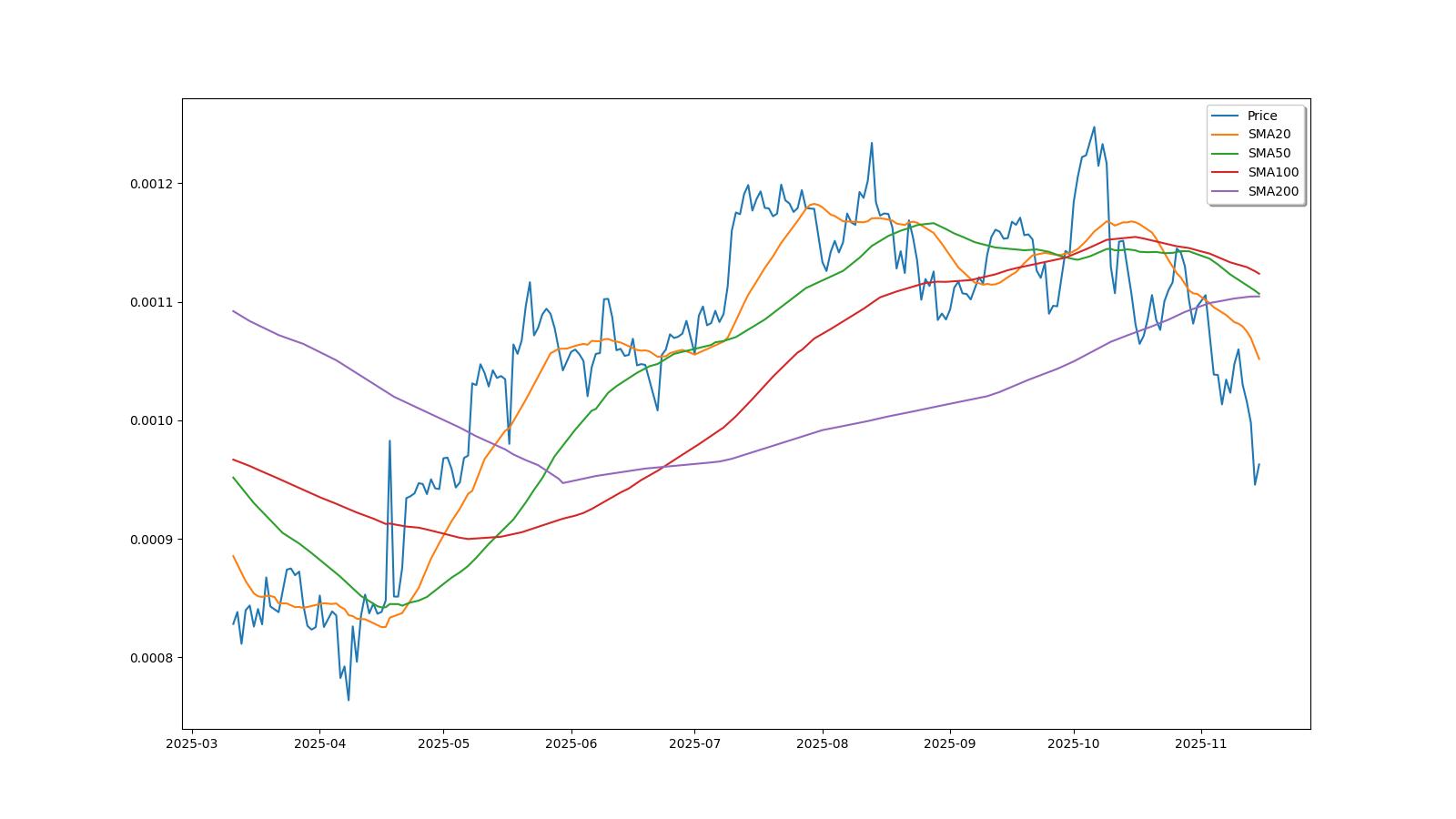 Bubble Simple Moving Averages