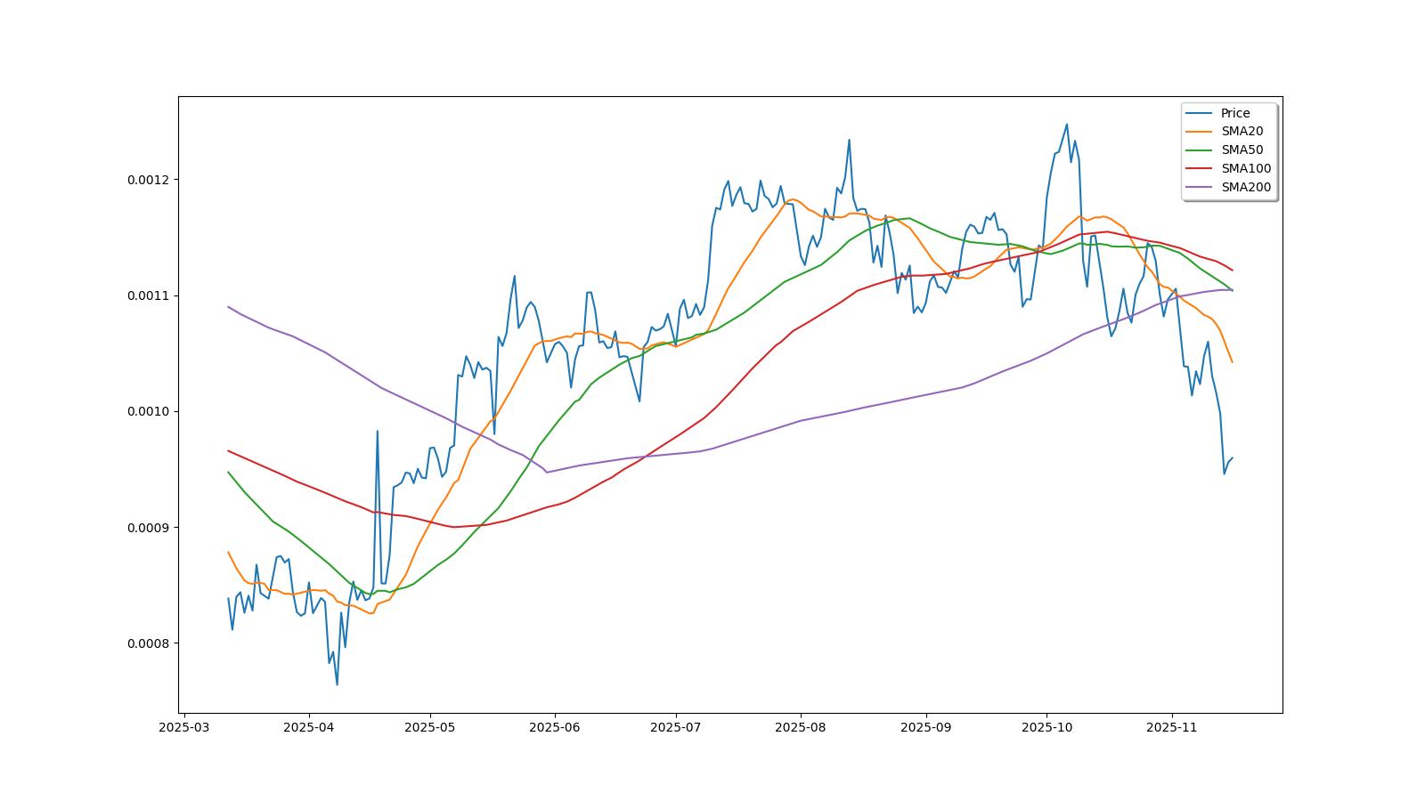 Bubble Simple Moving Averages