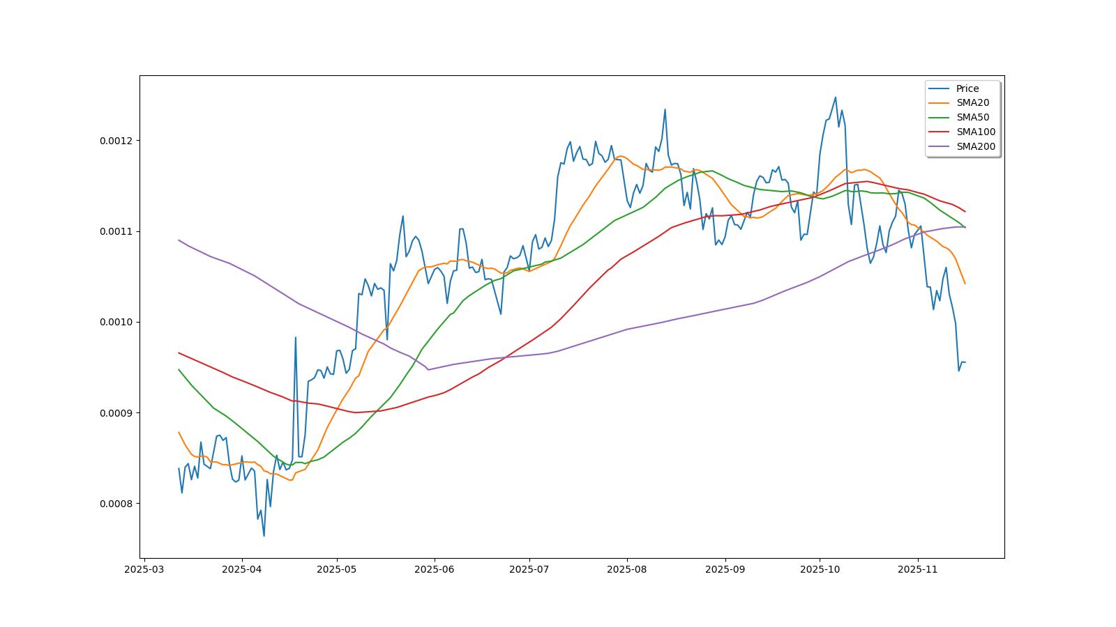 Bubble Simple Moving Averages
