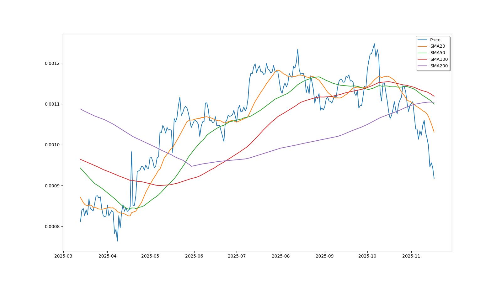 Bubble Simple Moving Averages