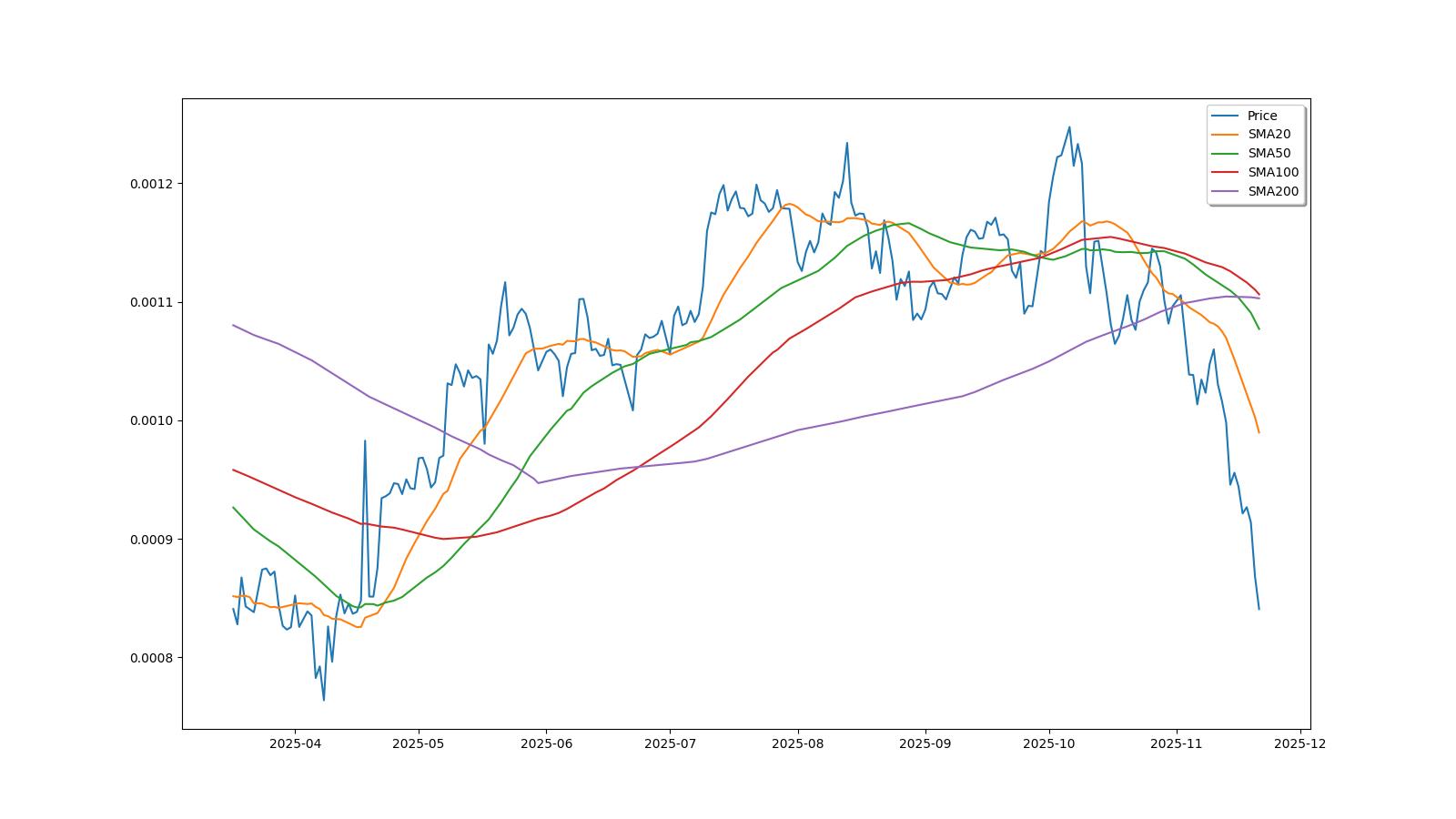 Bubble Simple Moving Averages