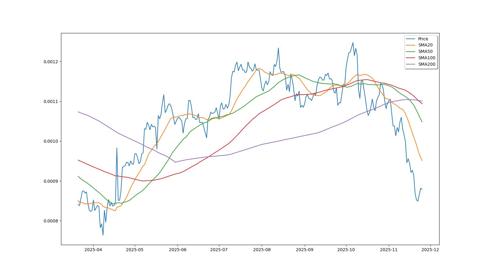 Bubble Simple Moving Averages