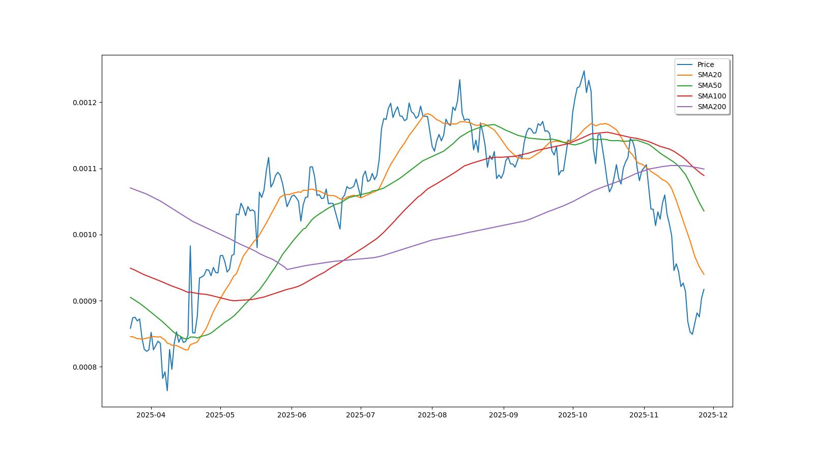 Bubble Simple Moving Averages