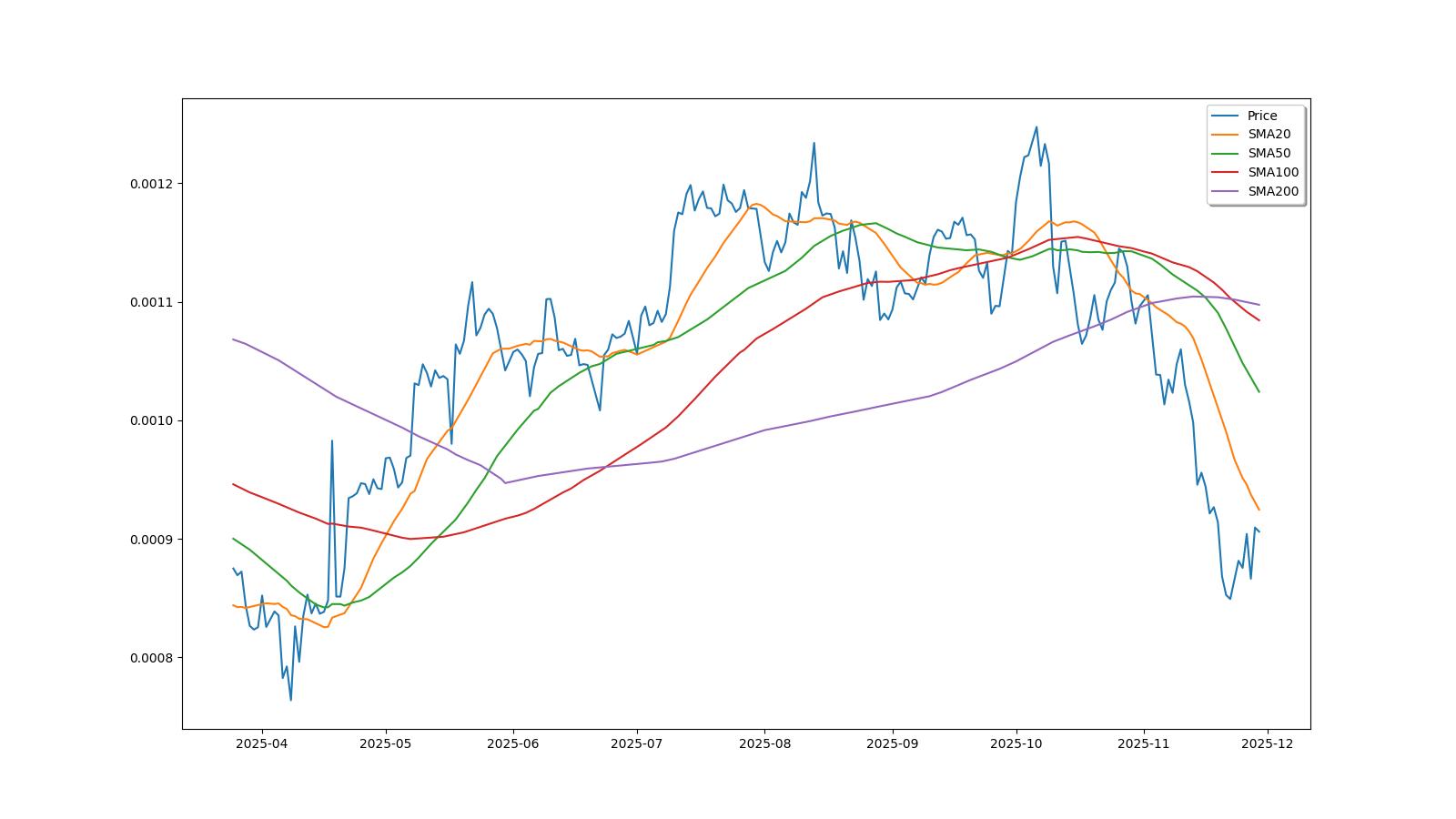 Bubble Simple Moving Averages