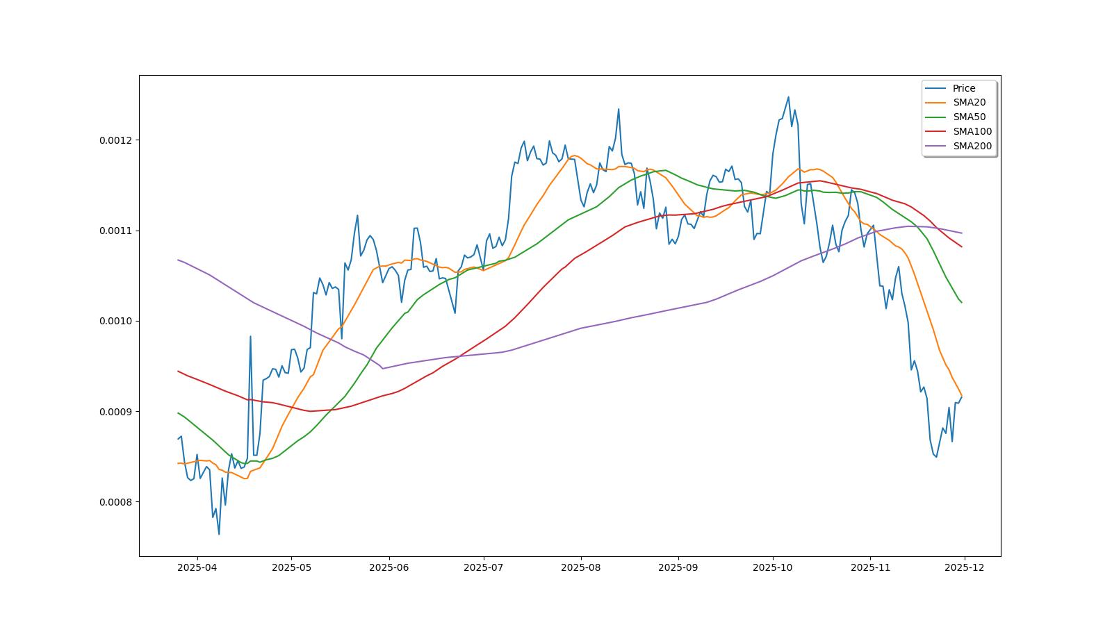 Bubble Simple Moving Averages