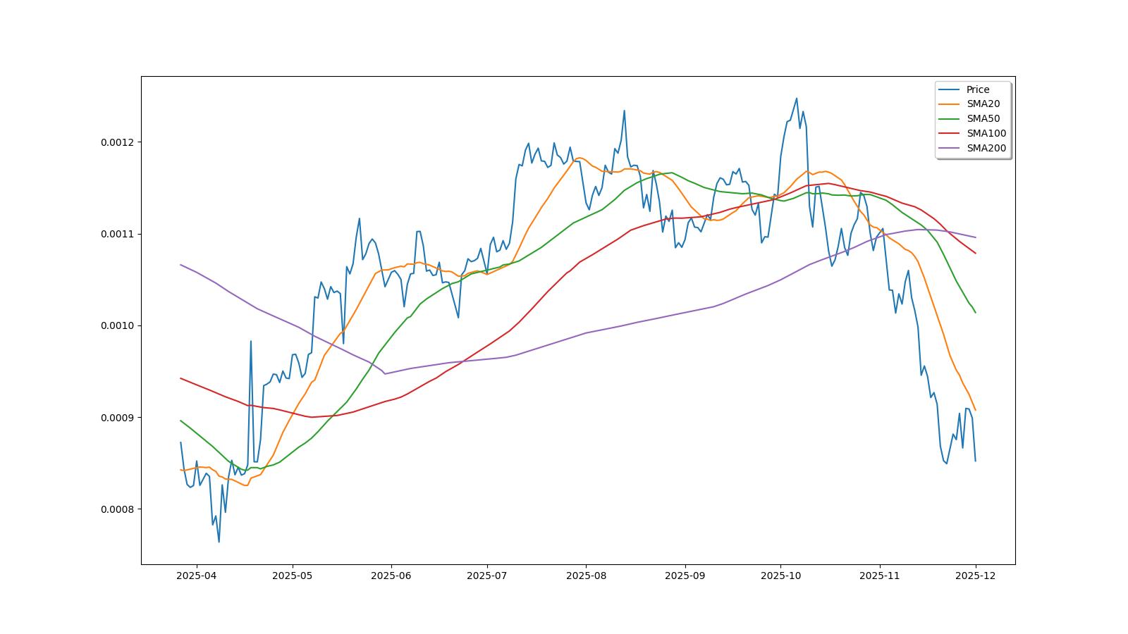 Bubble Simple Moving Averages