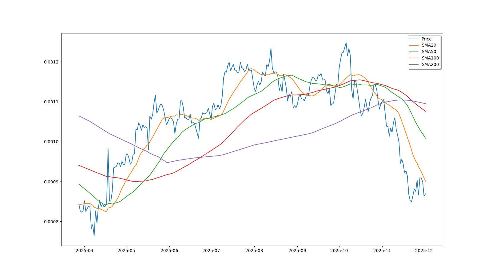 Bubble Simple Moving Averages