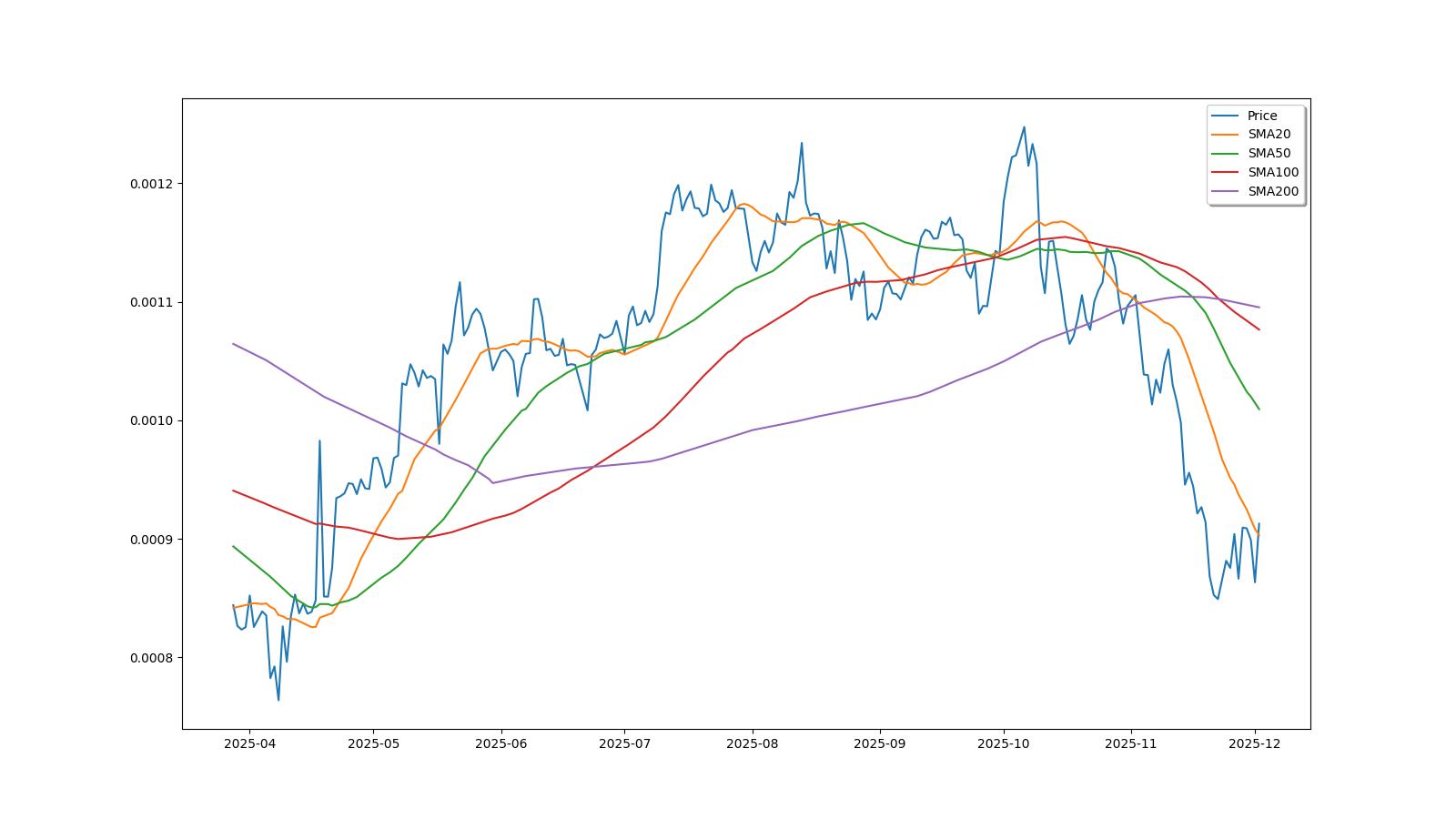 Bubble Simple Moving Averages