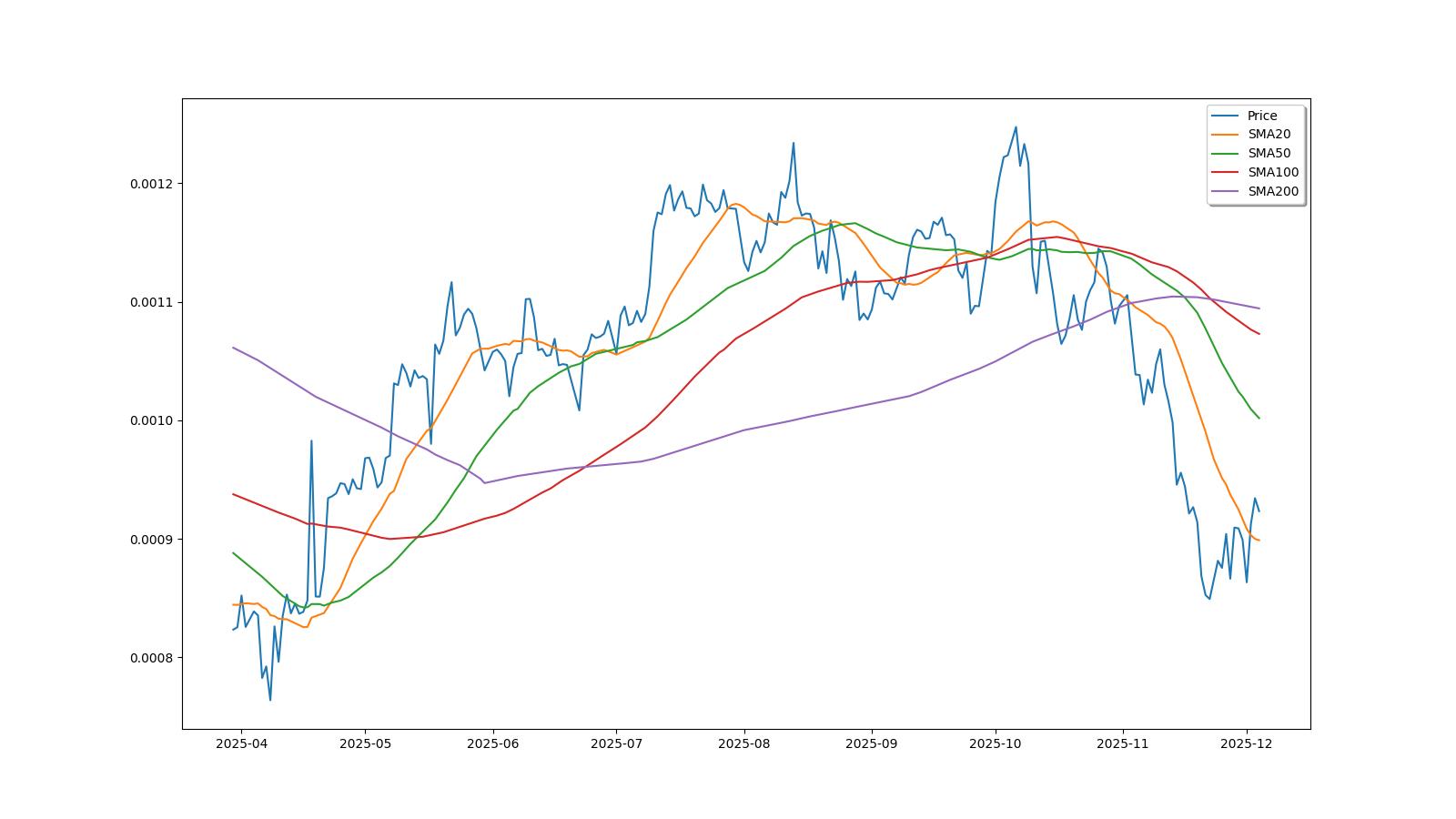 Bubble Simple Moving Averages