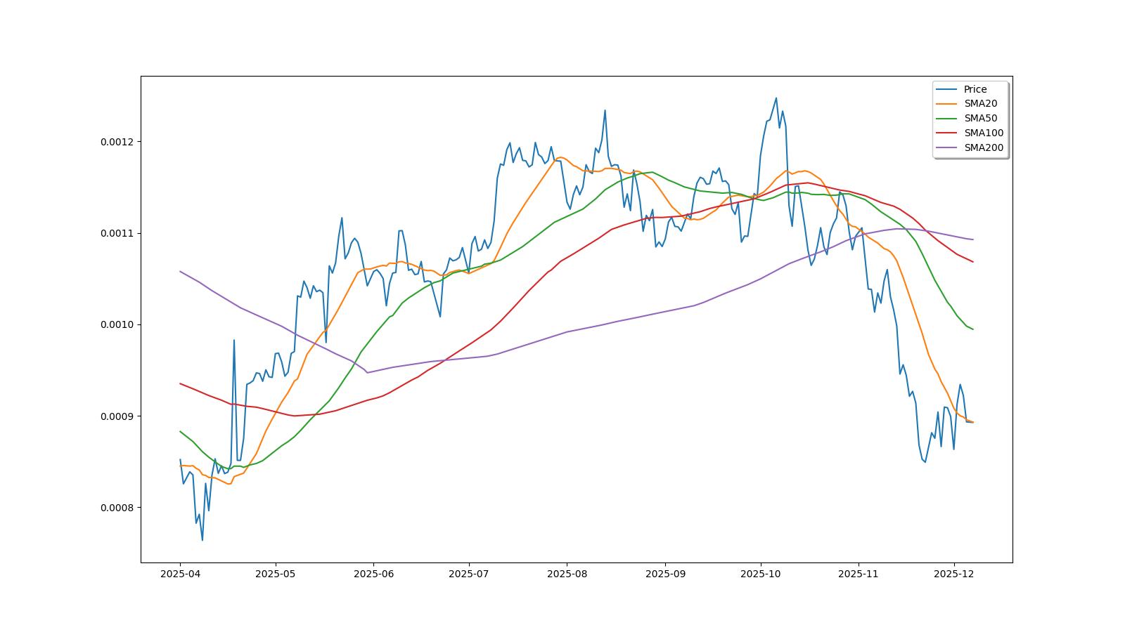 Bubble Simple Moving Averages