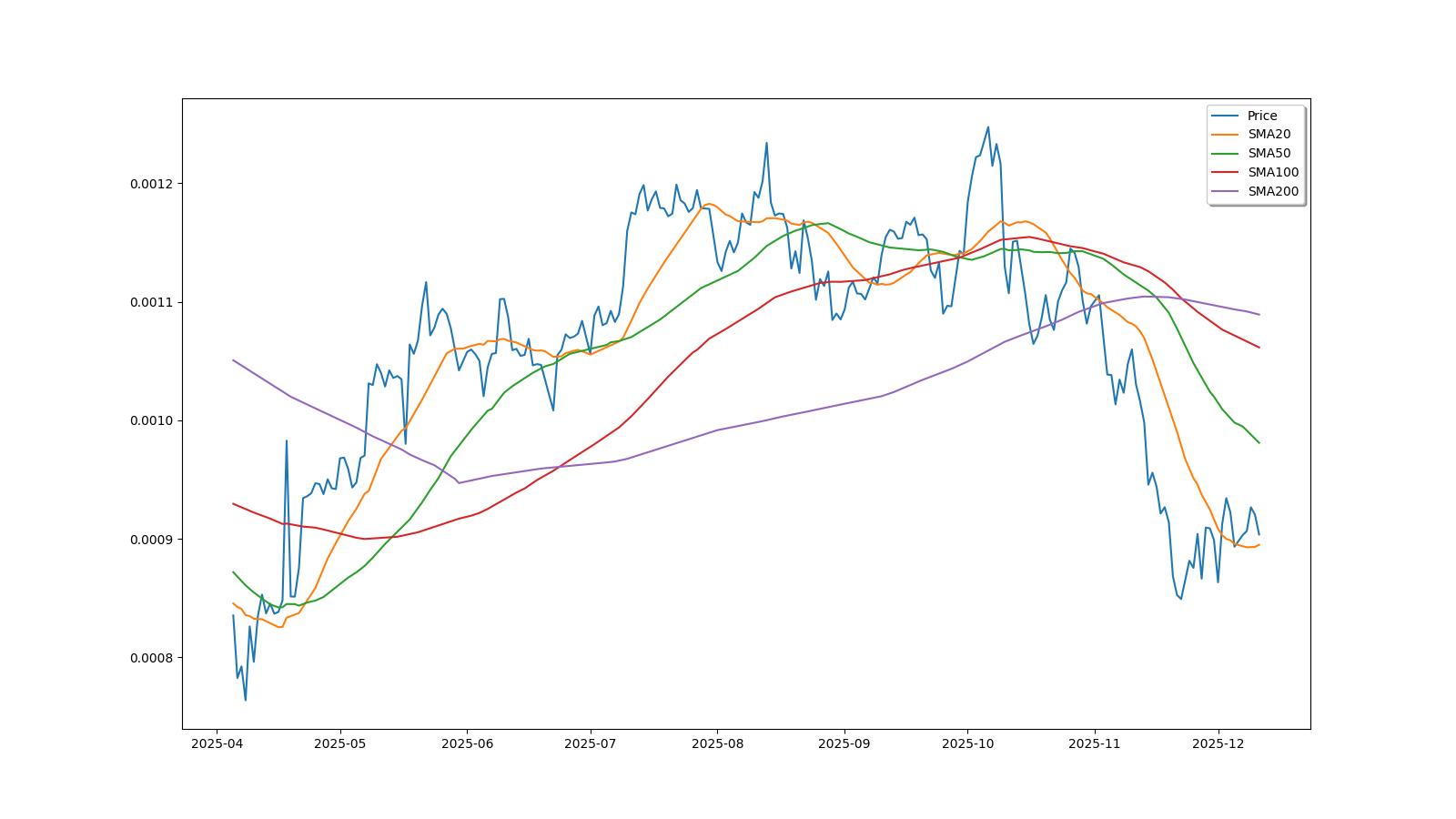 Bubble Simple Moving Averages