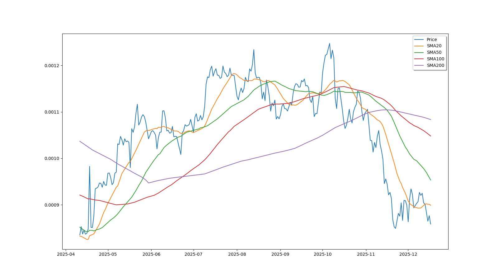 Bubble Simple Moving Averages