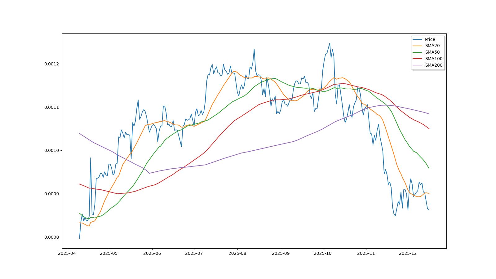 Bubble Simple Moving Averages