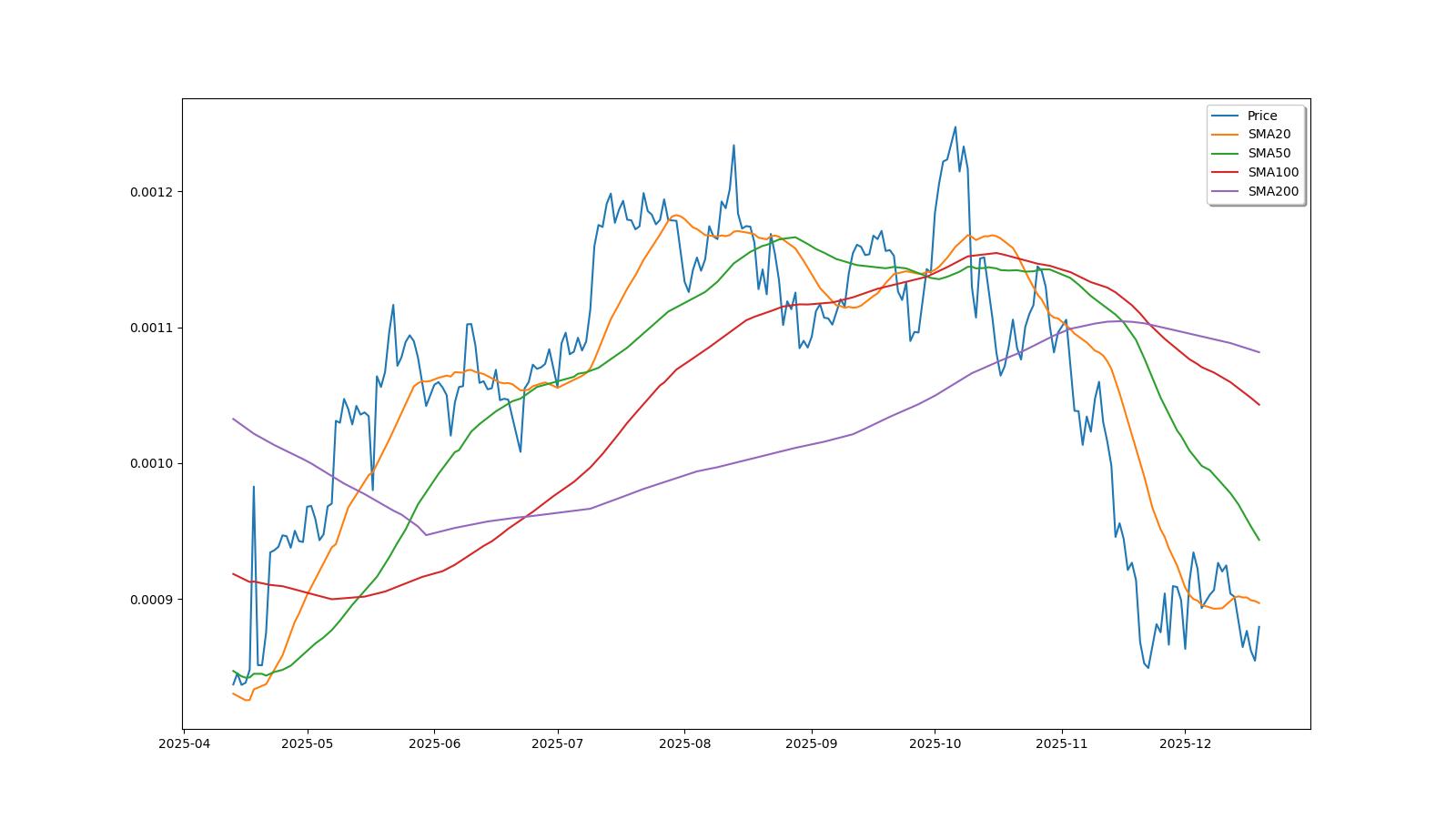 Bubble Simple Moving Averages