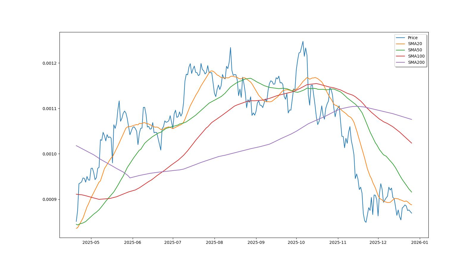 Bubble Simple Moving Averages
