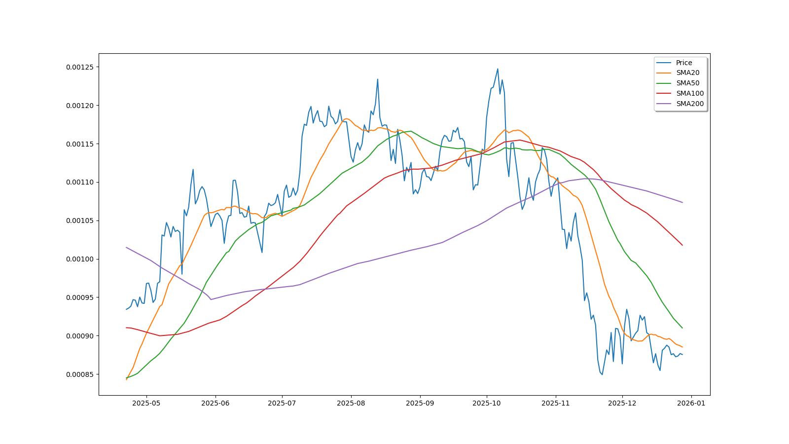 Bubble Simple Moving Averages
