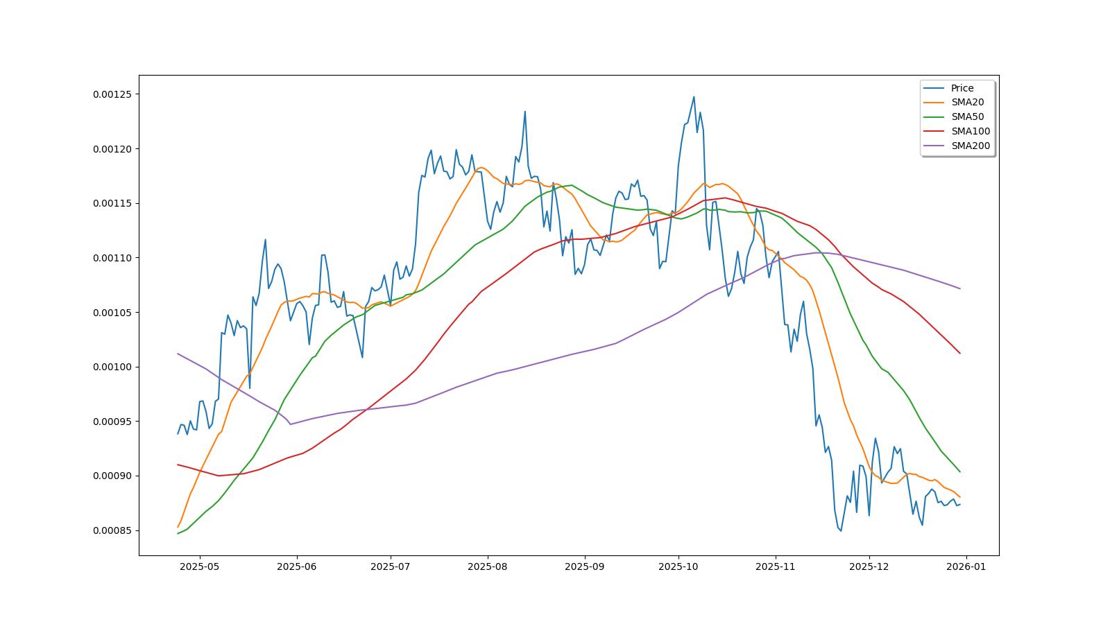 Bubble Simple Moving Averages