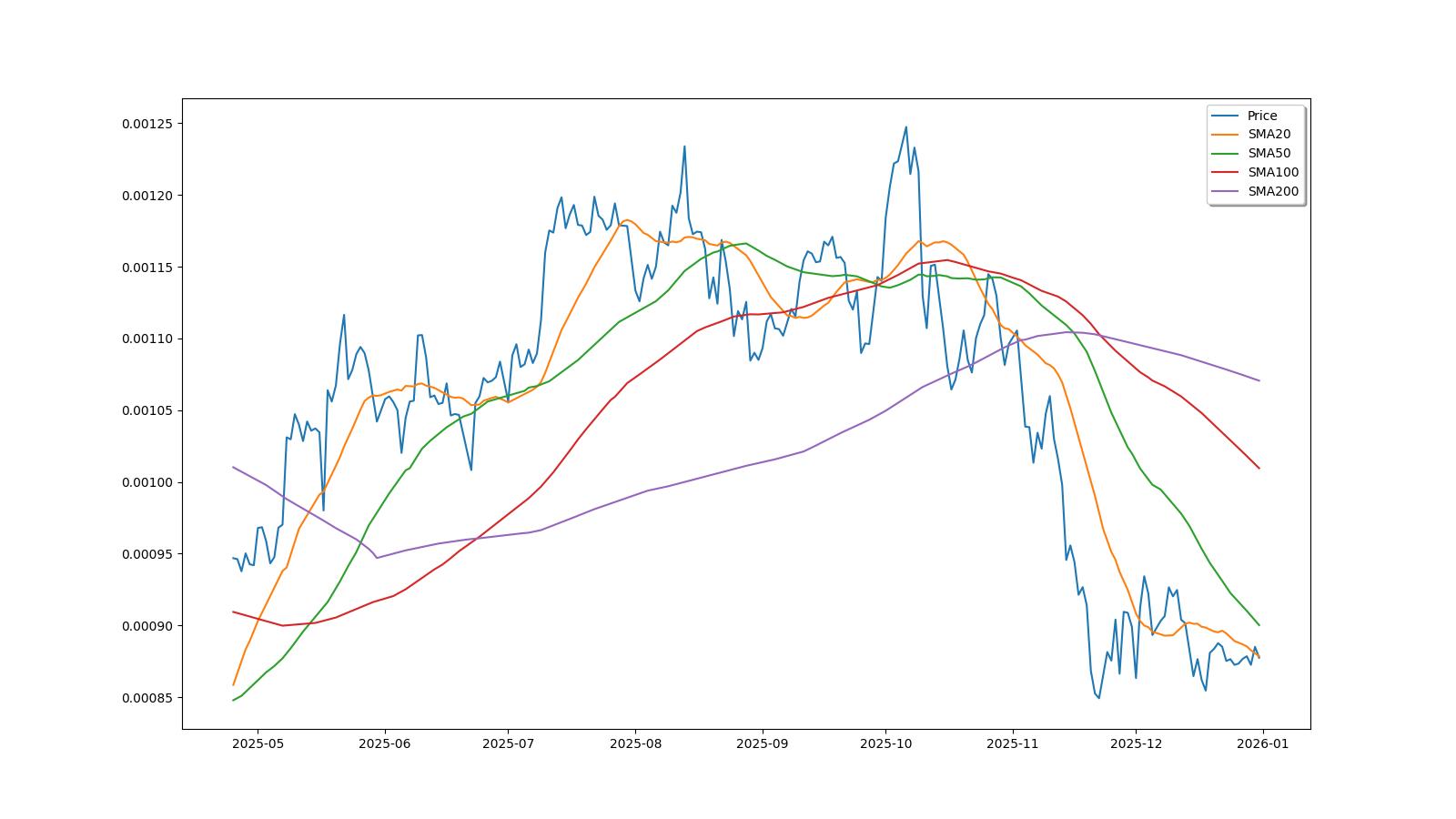 Bubble Simple Moving Averages