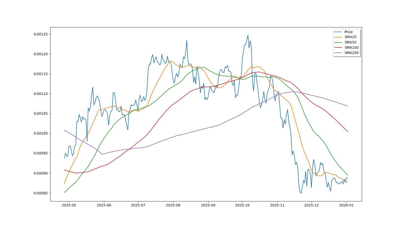 Bubble Simple Moving Averages