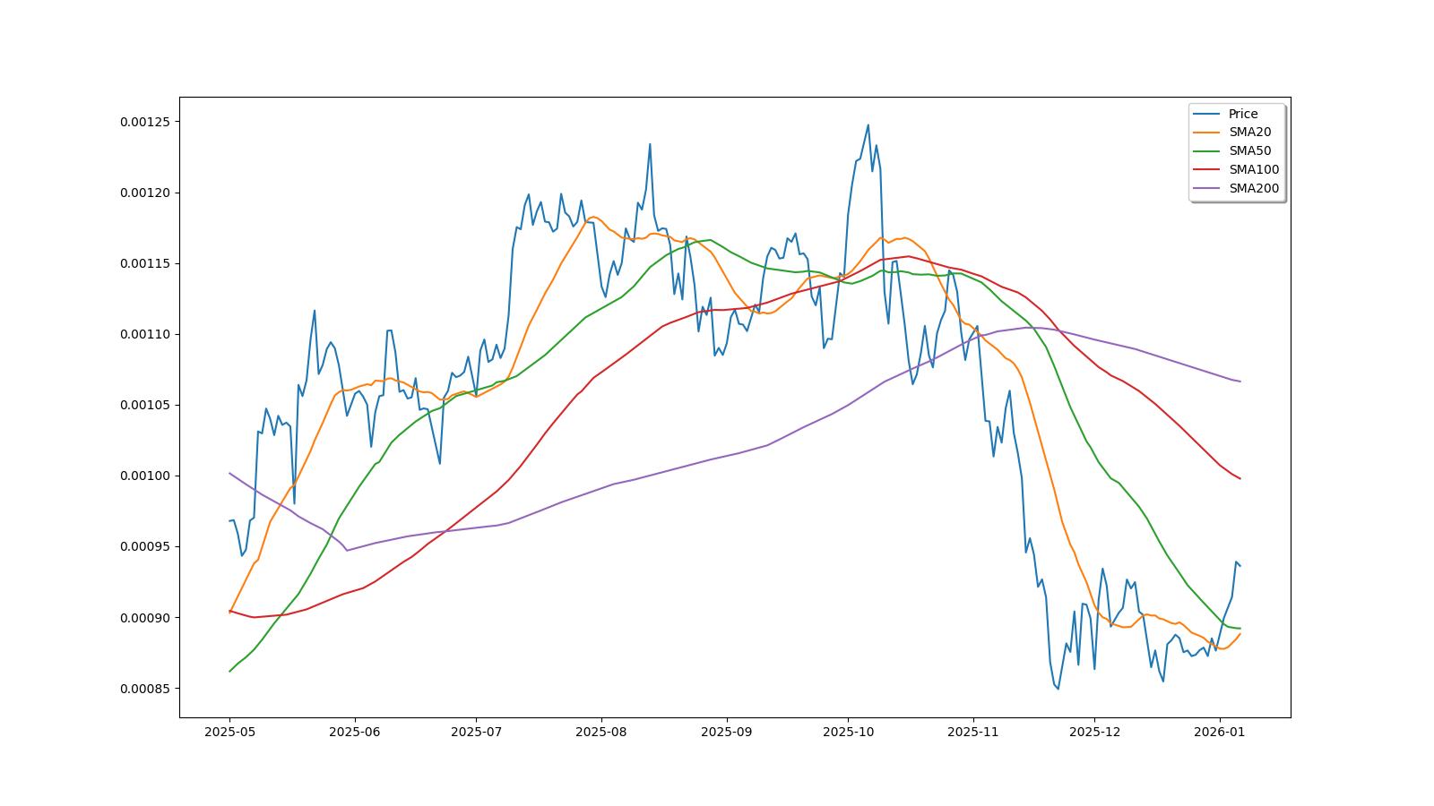 Bubble Simple Moving Averages