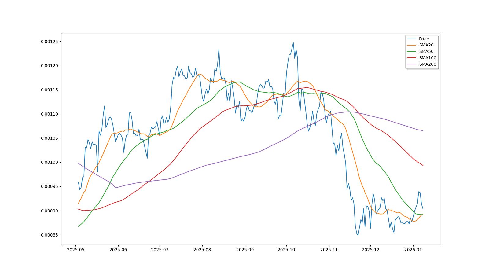 Bubble Simple Moving Averages