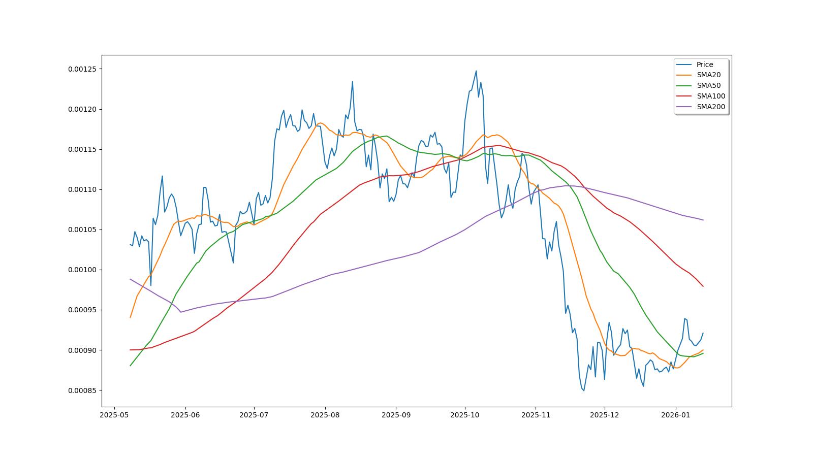 Bubble Simple Moving Averages