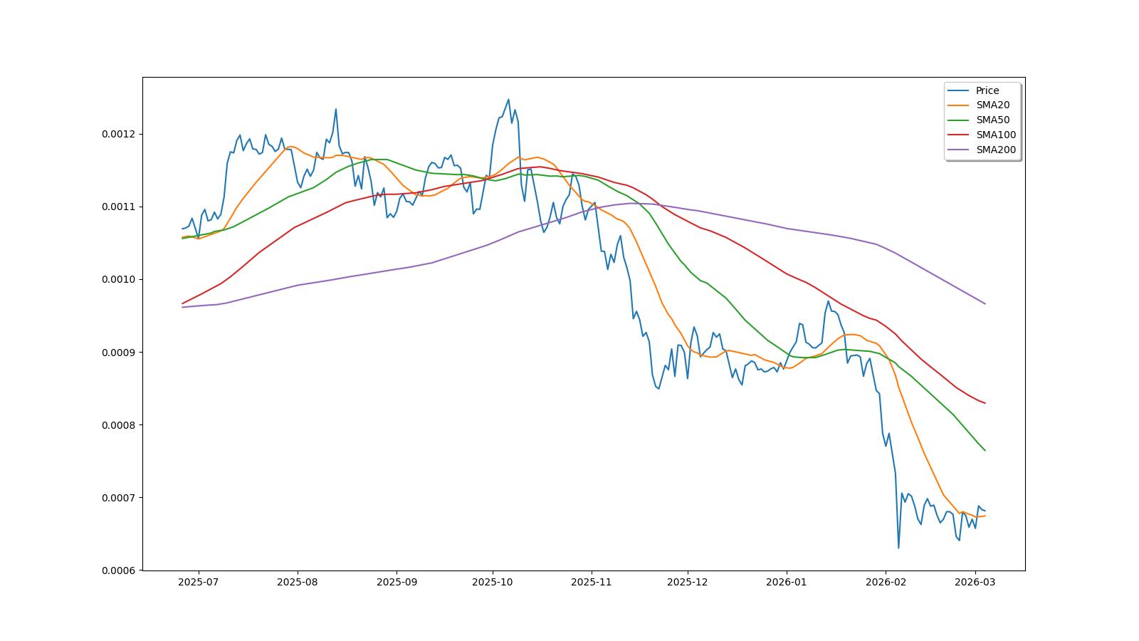 Bubble Simple Moving Averages