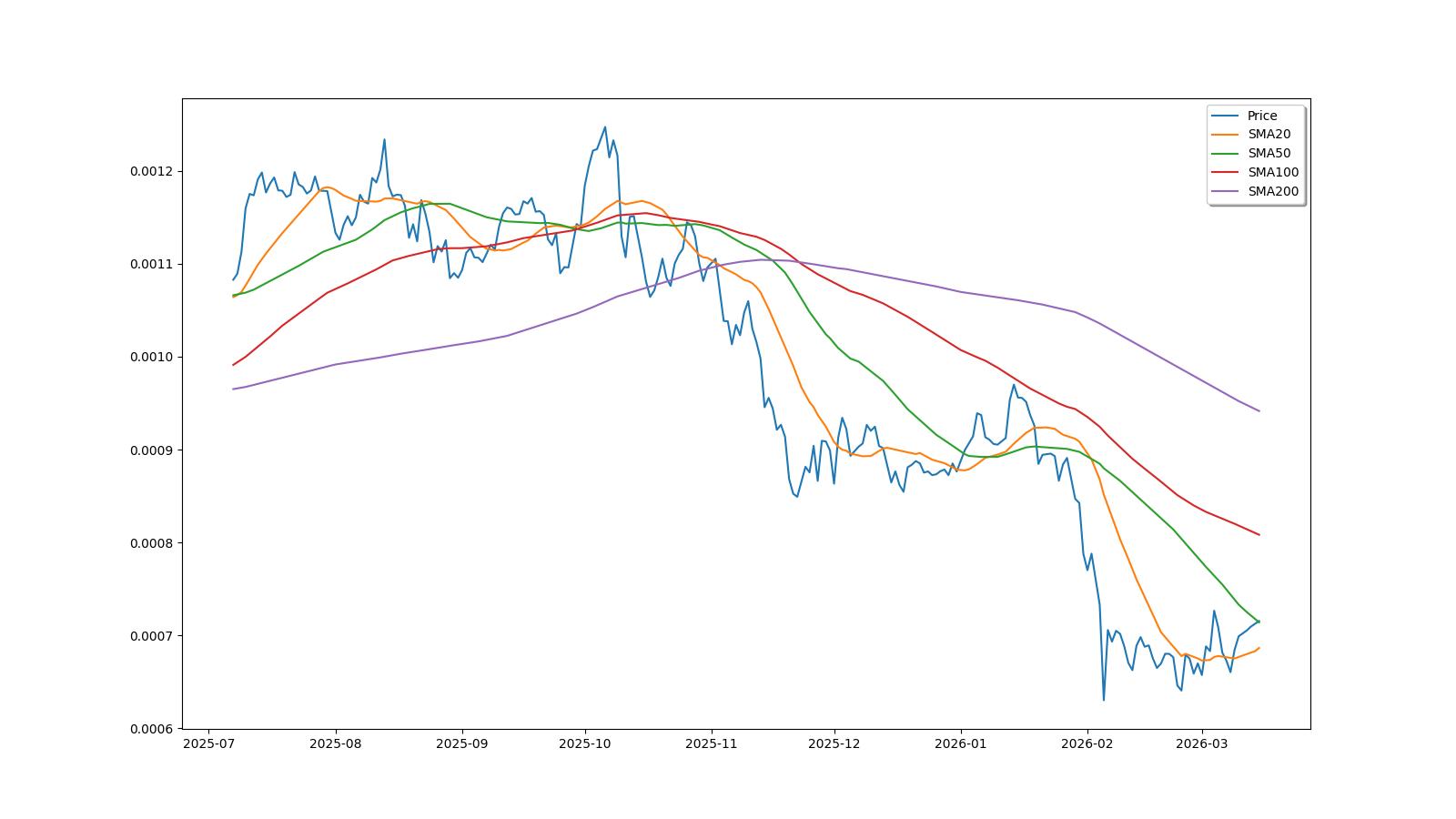 Bubble Simple Moving Averages