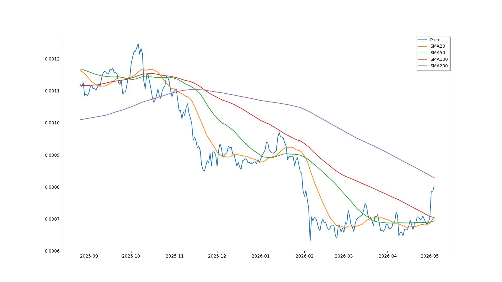 Bubble Simple Moving Averages