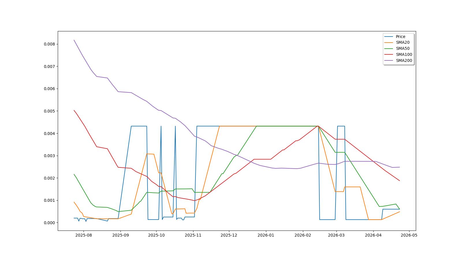 Bubblefong Simple Moving Averages
