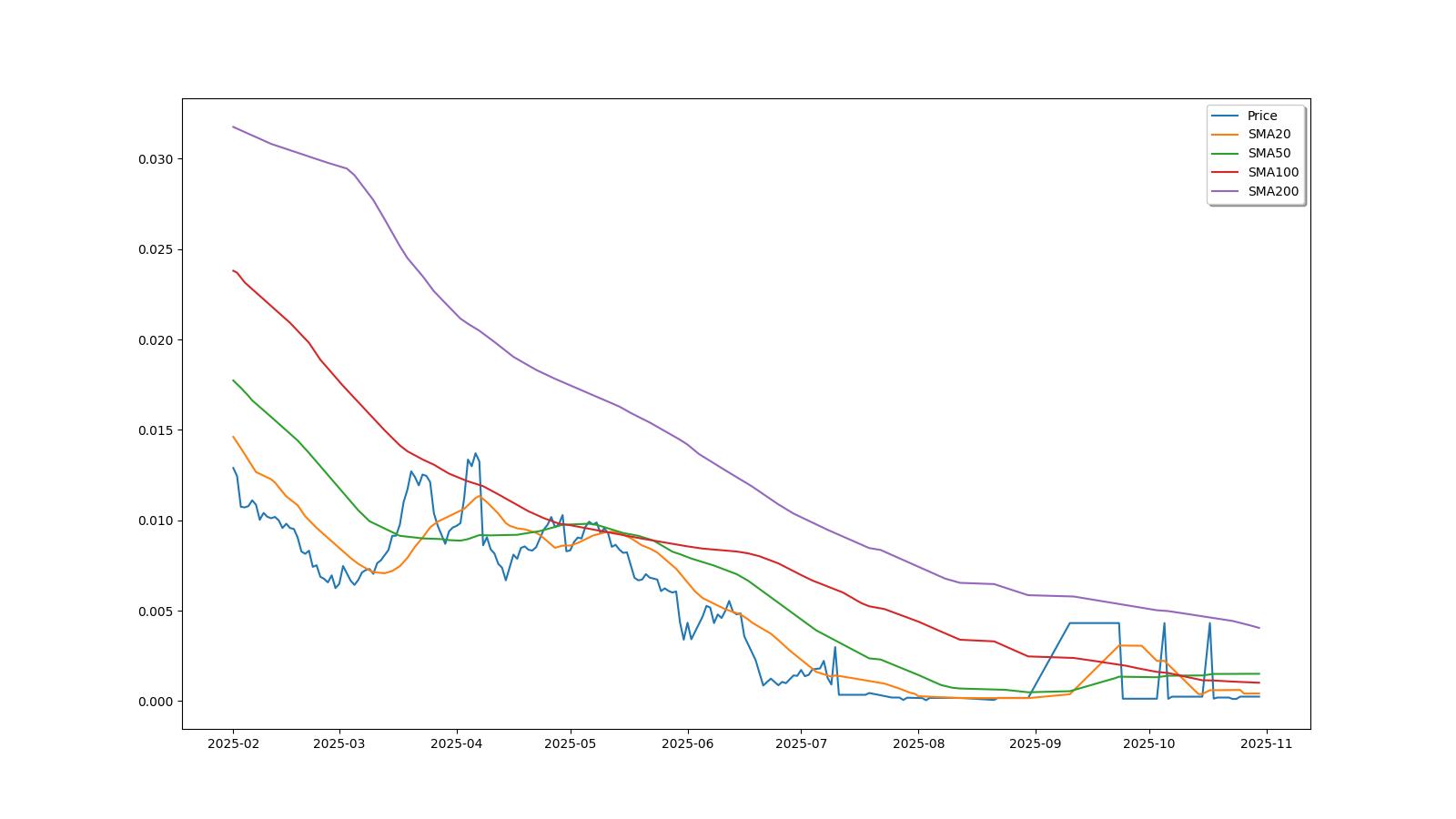Bubblefong Simple Moving Averages