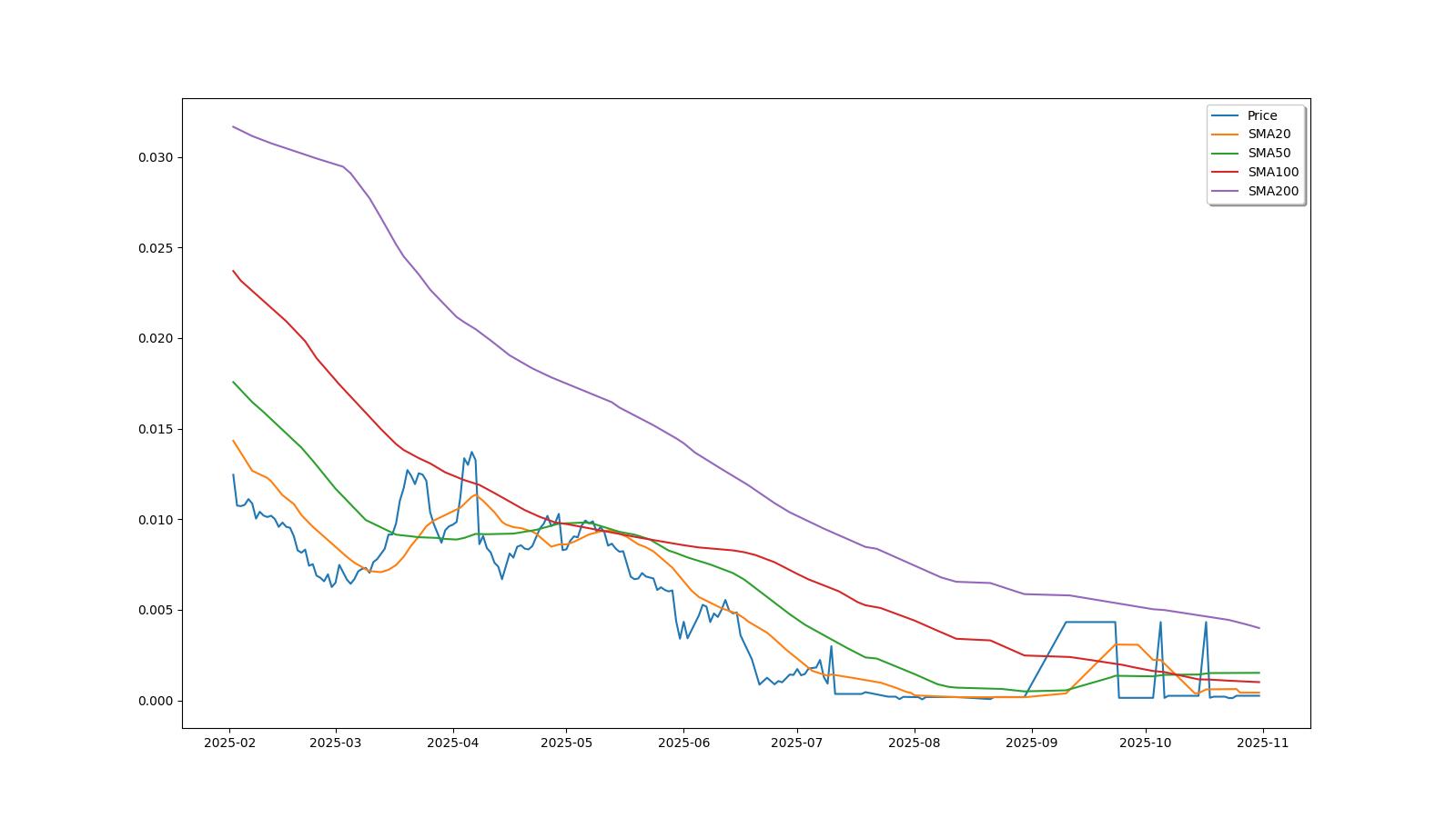 Bubblefong Simple Moving Averages