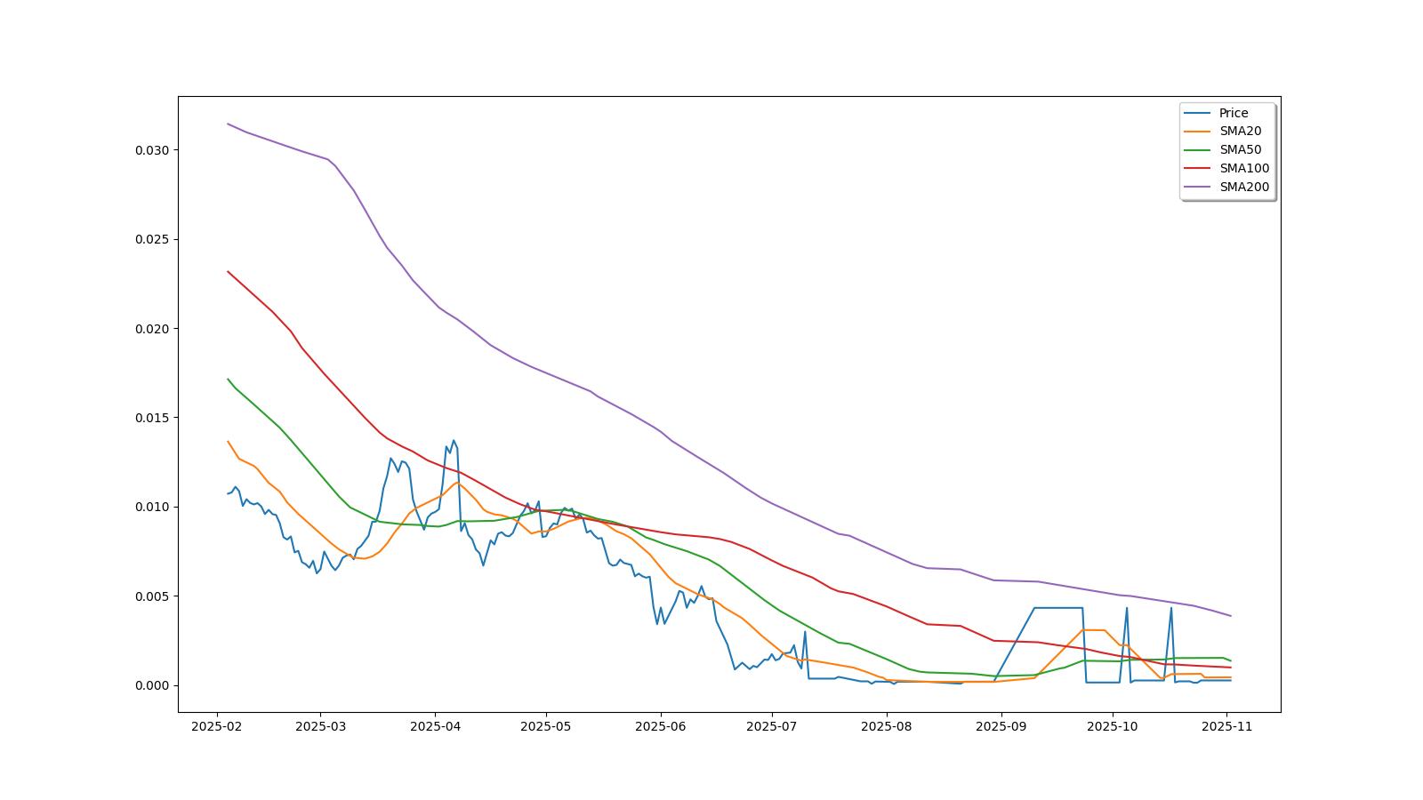Bubblefong Simple Moving Averages